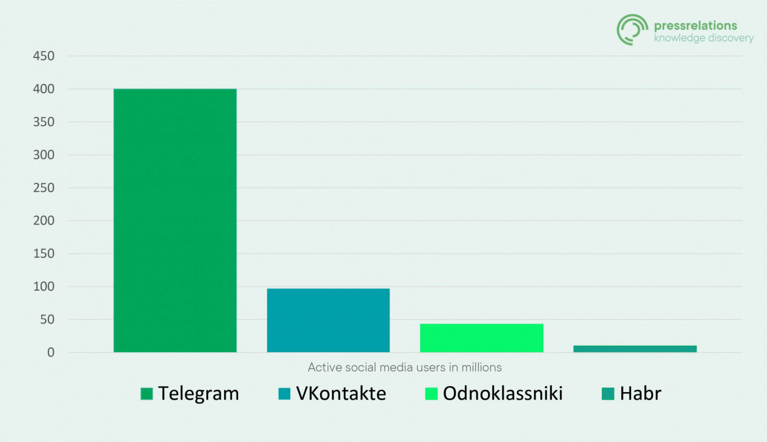 The Main Russian Social Media Channels You Should Know
